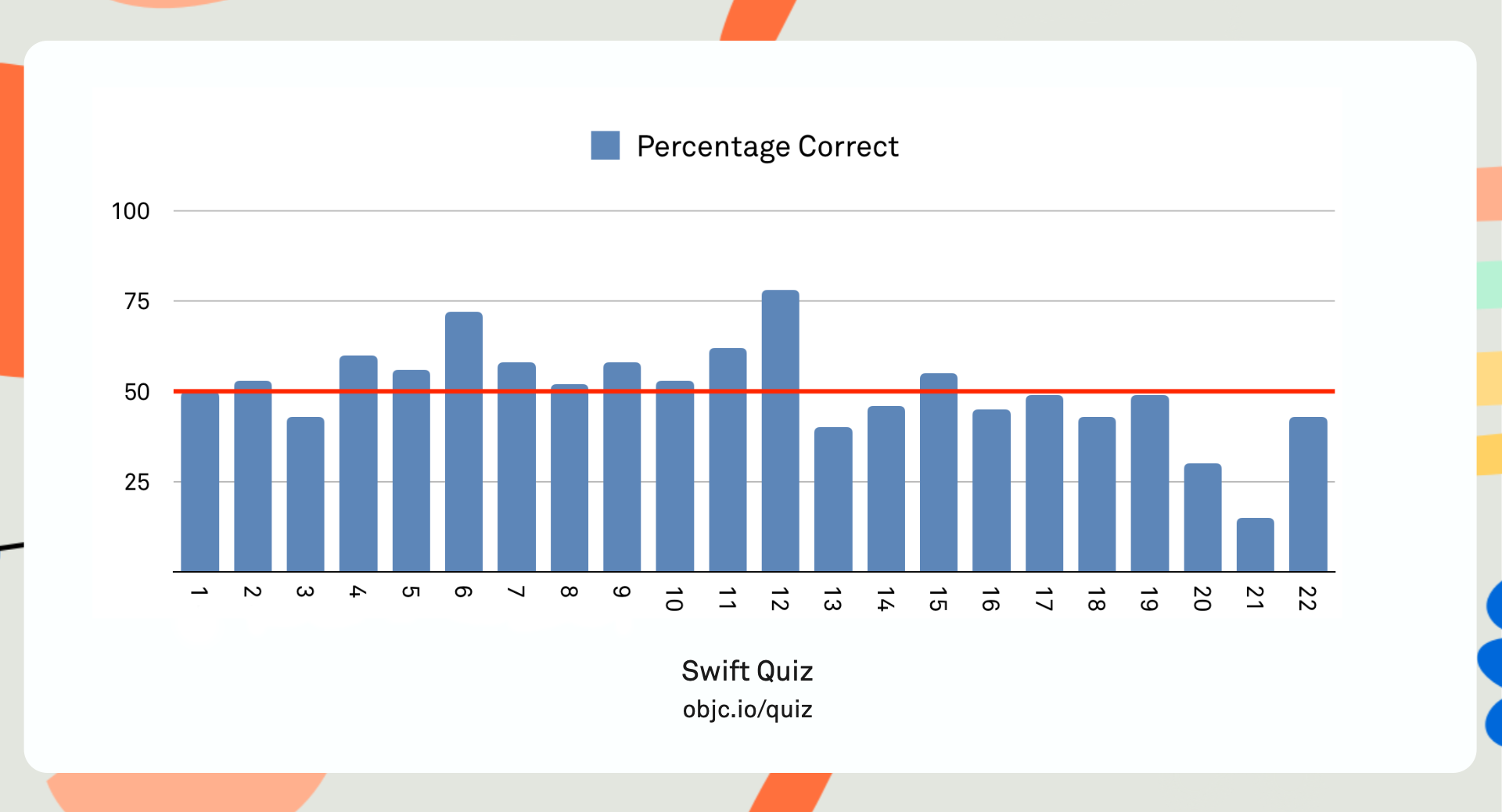 Swift Quiz in Review · objc.io
